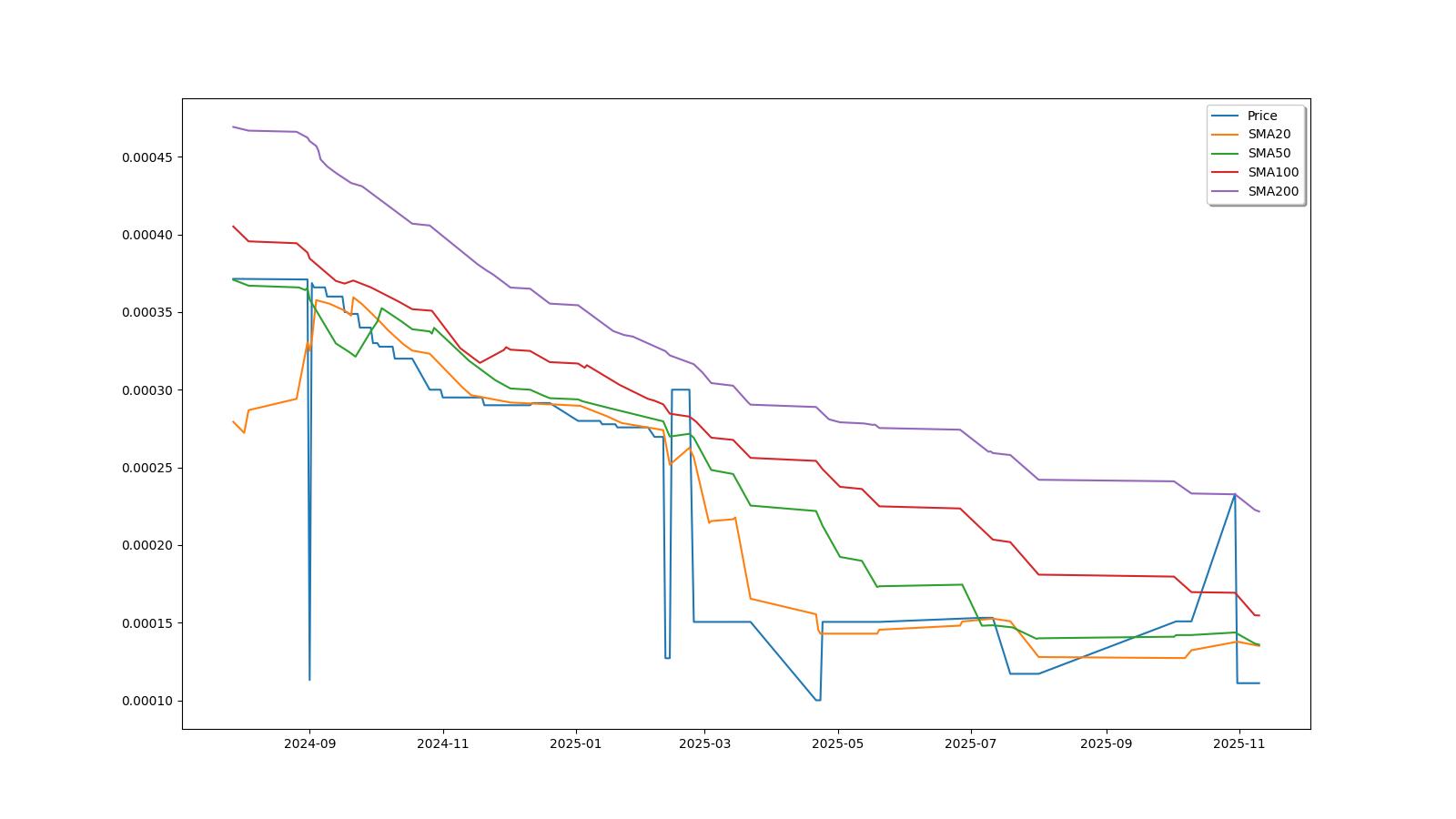New Year Token Simple Moving Averages