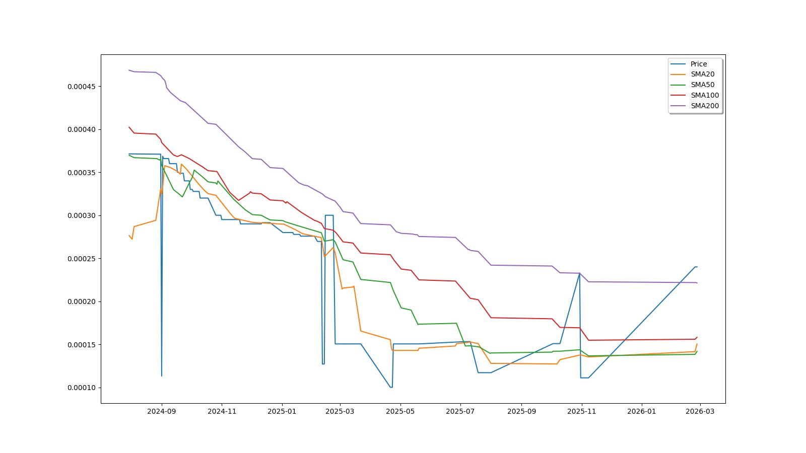 New Year Token Simple Moving Averages
