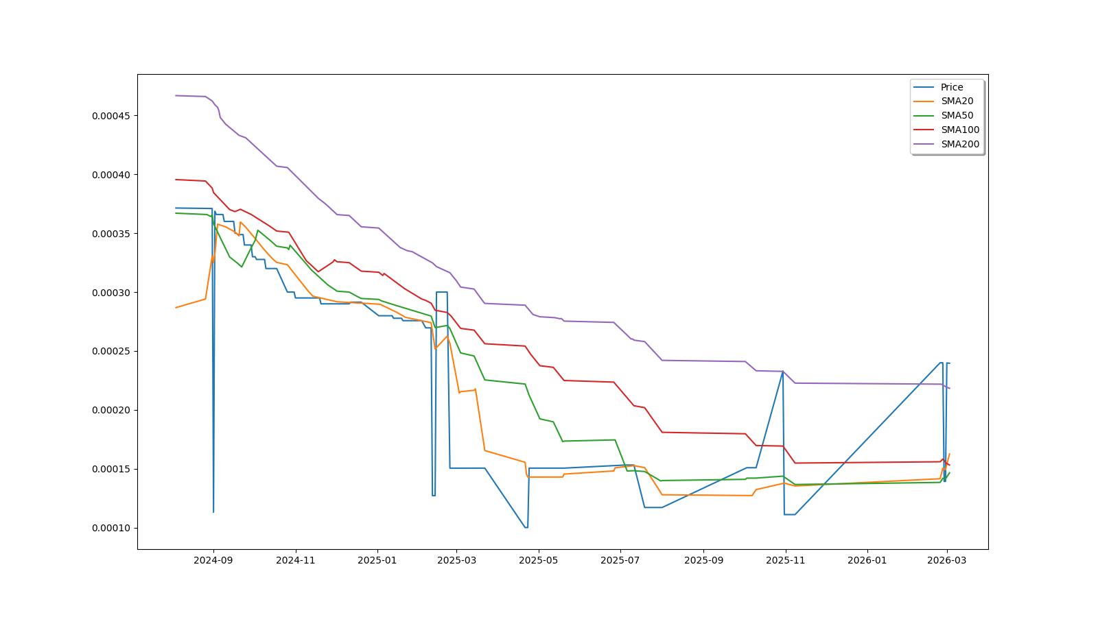 New Year Token Simple Moving Averages