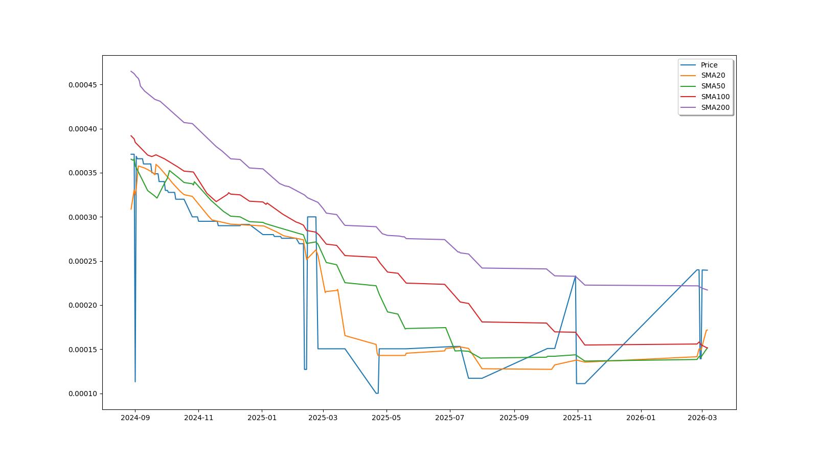 New Year Token Simple Moving Averages