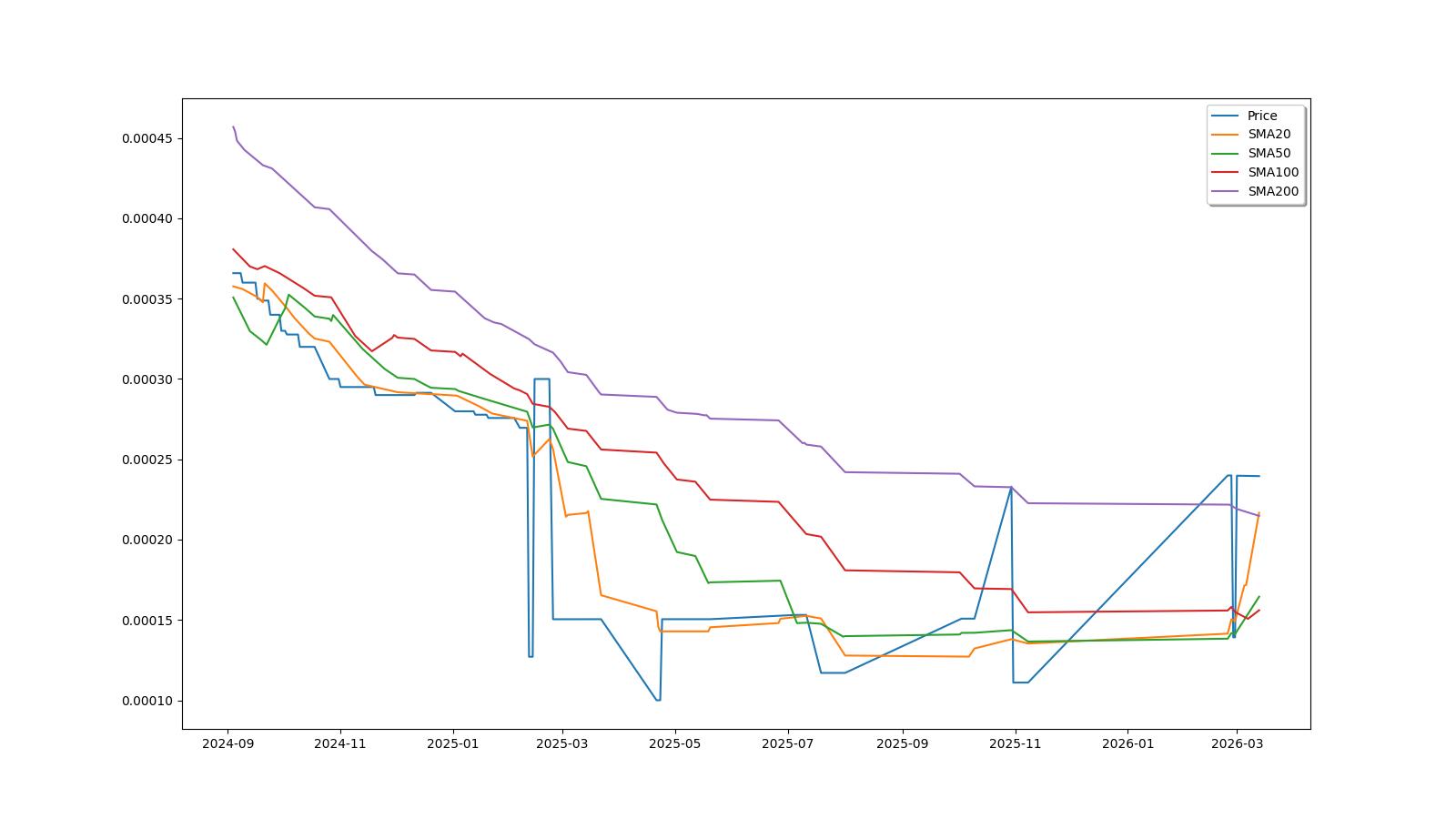 New Year Token Simple Moving Averages