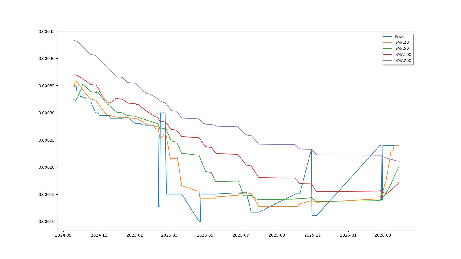 New Year Token Simple Moving Averages