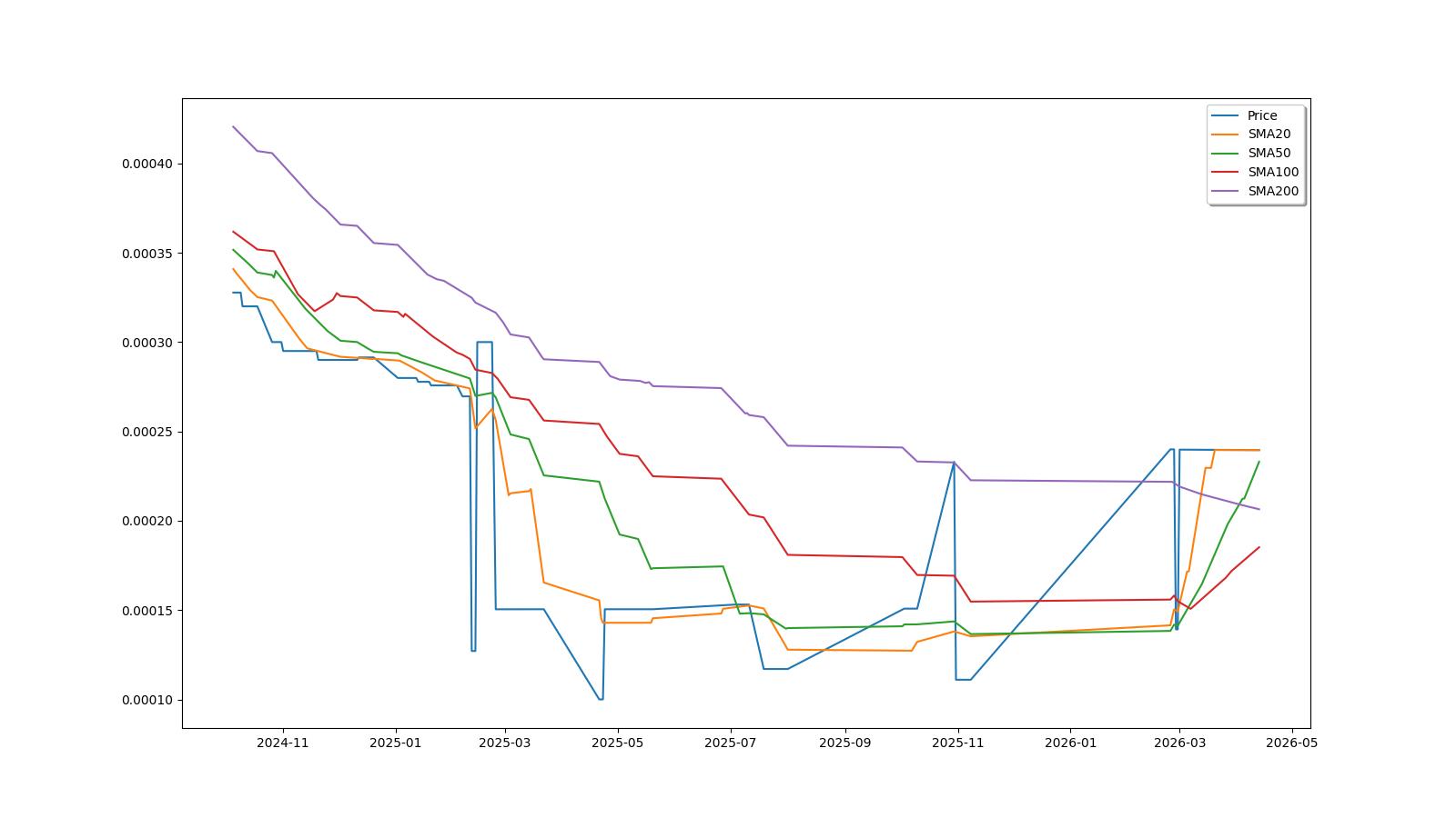 New Year Token Simple Moving Averages