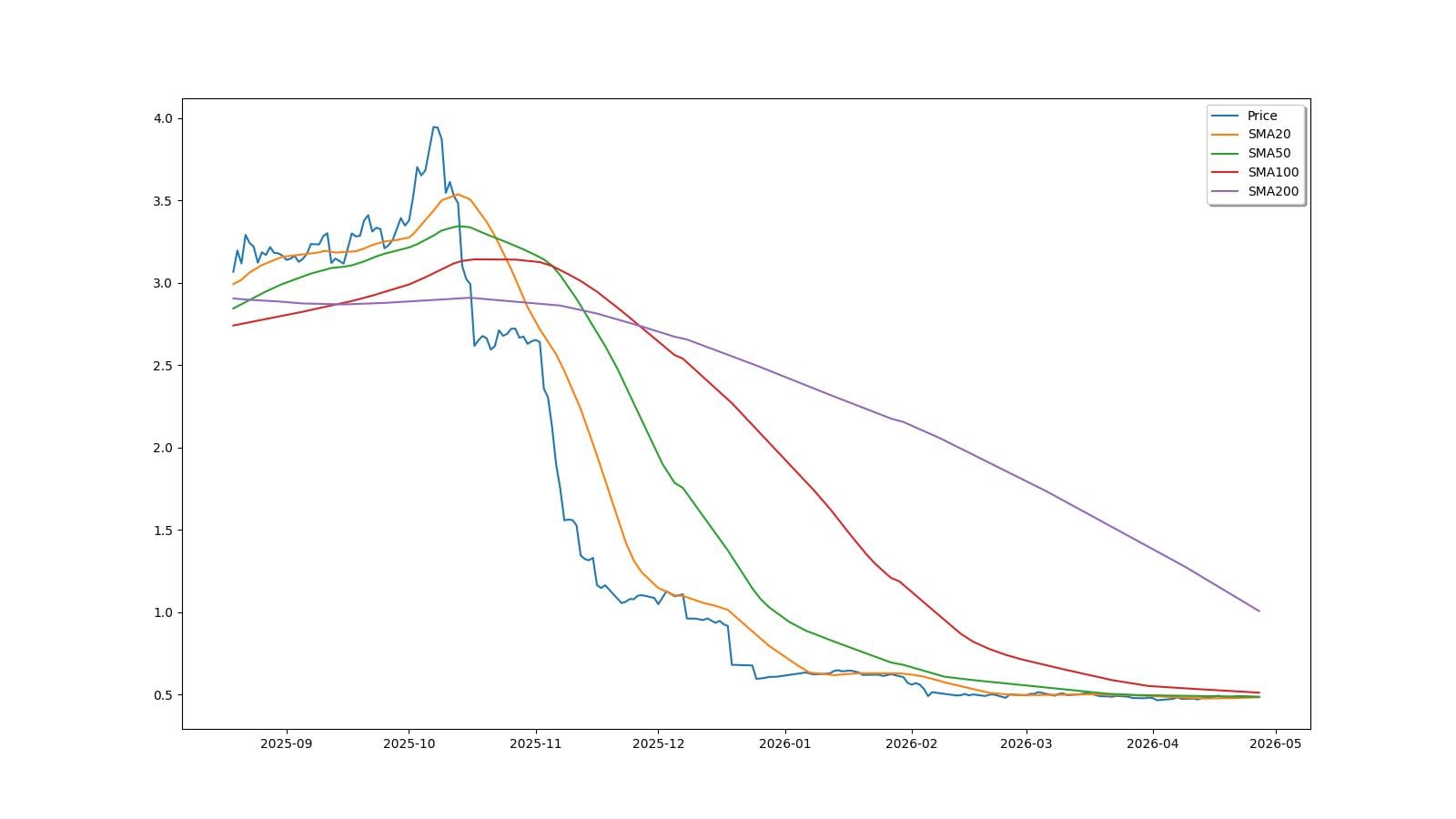 NewB.Farm Simple Moving Averages