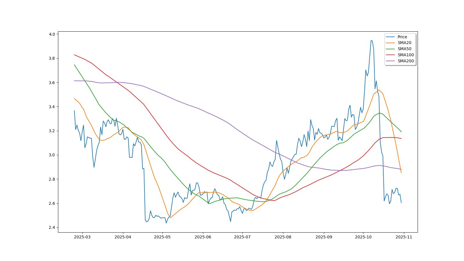 NewB.Farm Simple Moving Averages