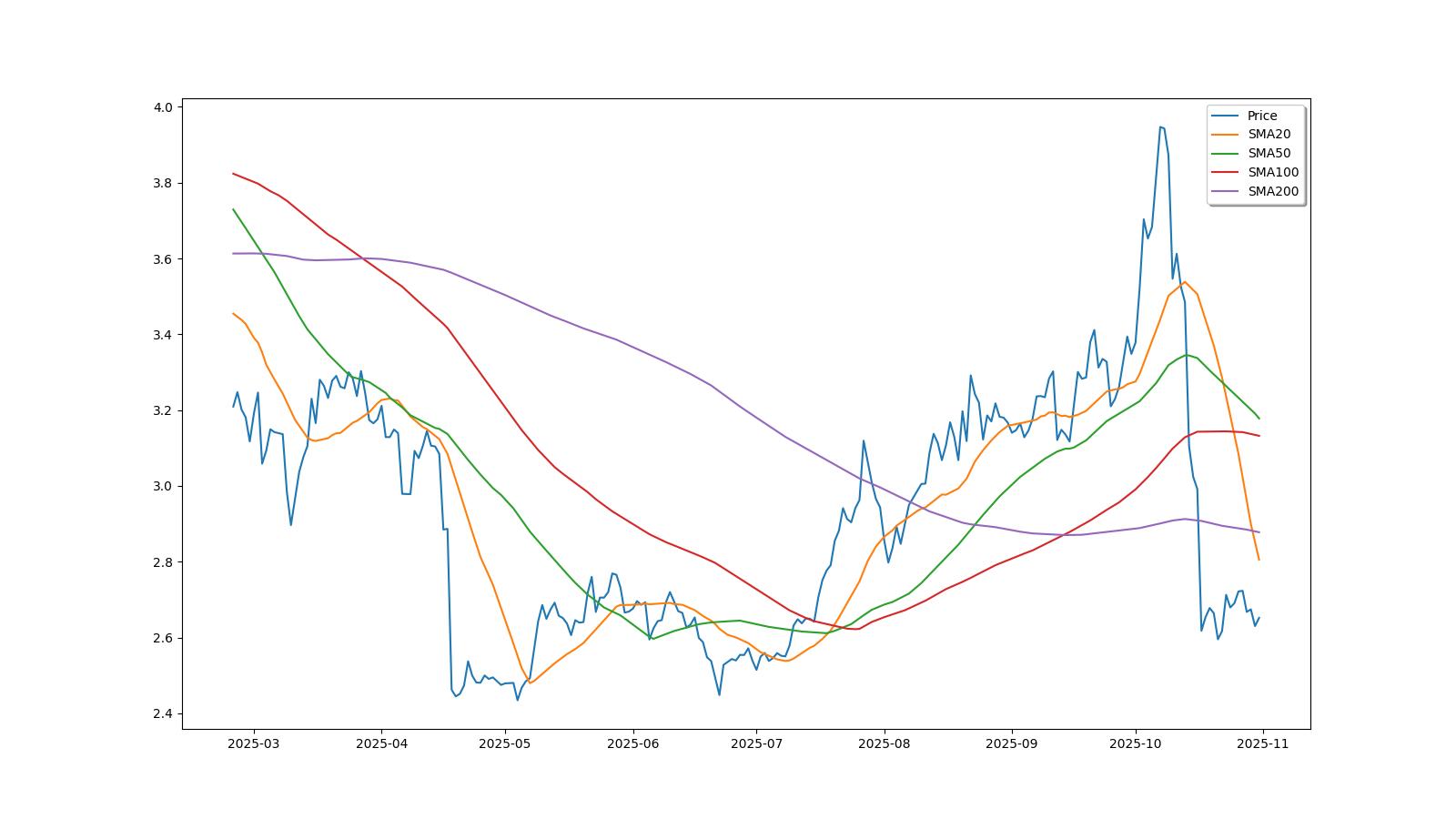 NewB.Farm Simple Moving Averages