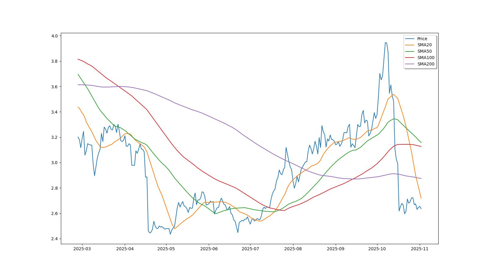 NewB.Farm Simple Moving Averages