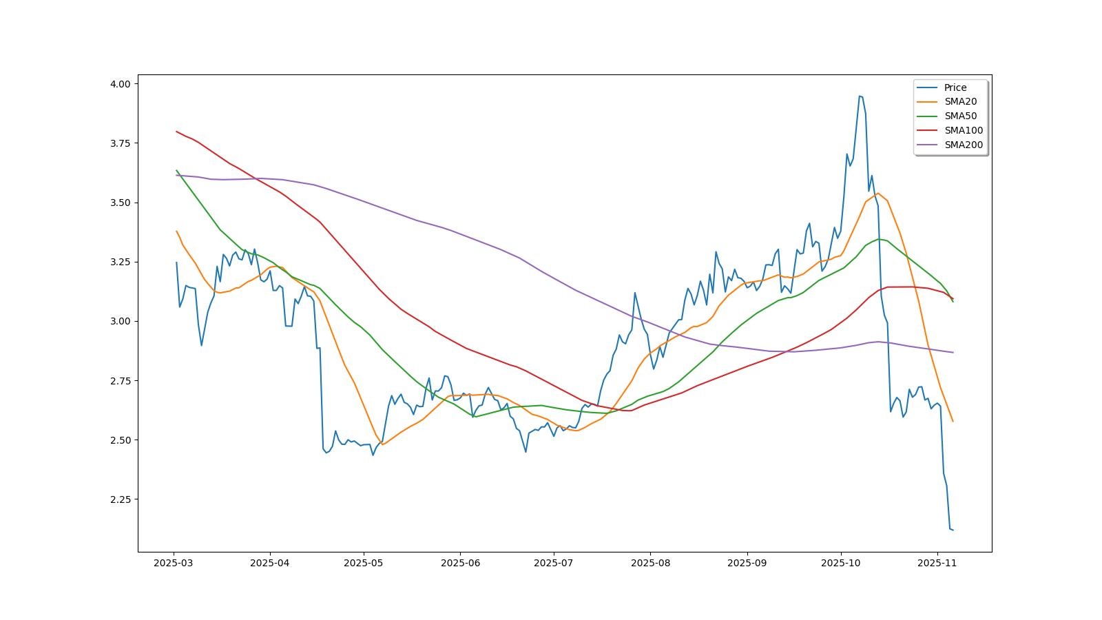 NewB.Farm Simple Moving Averages