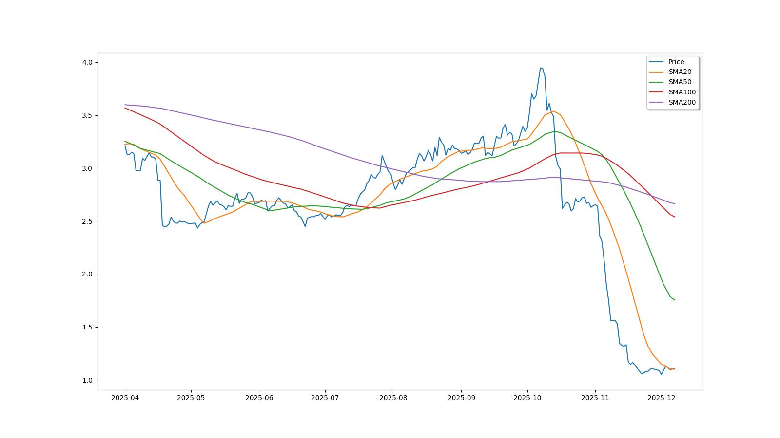 NewB.Farm Simple Moving Averages