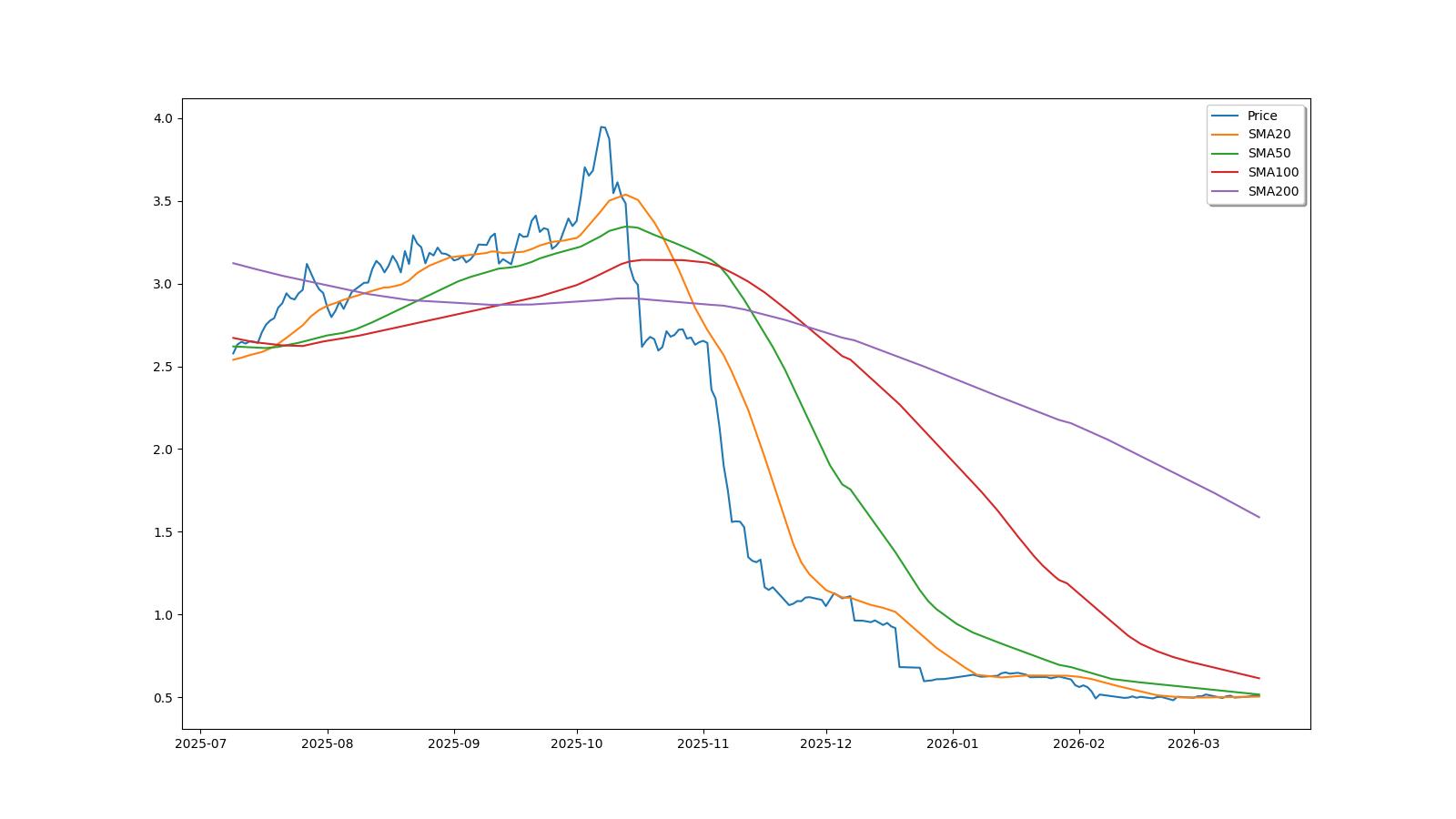NewB.Farm Simple Moving Averages