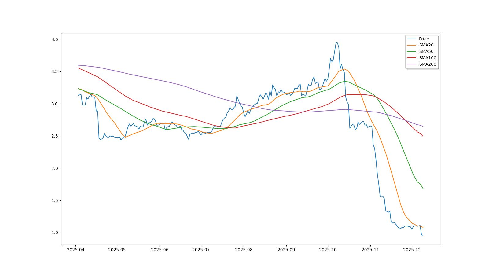 NewB.Farm Simple Moving Averages