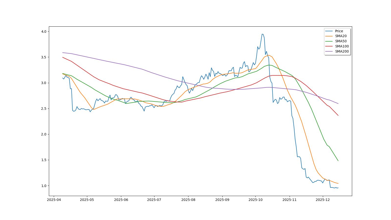 NewB.Farm Simple Moving Averages