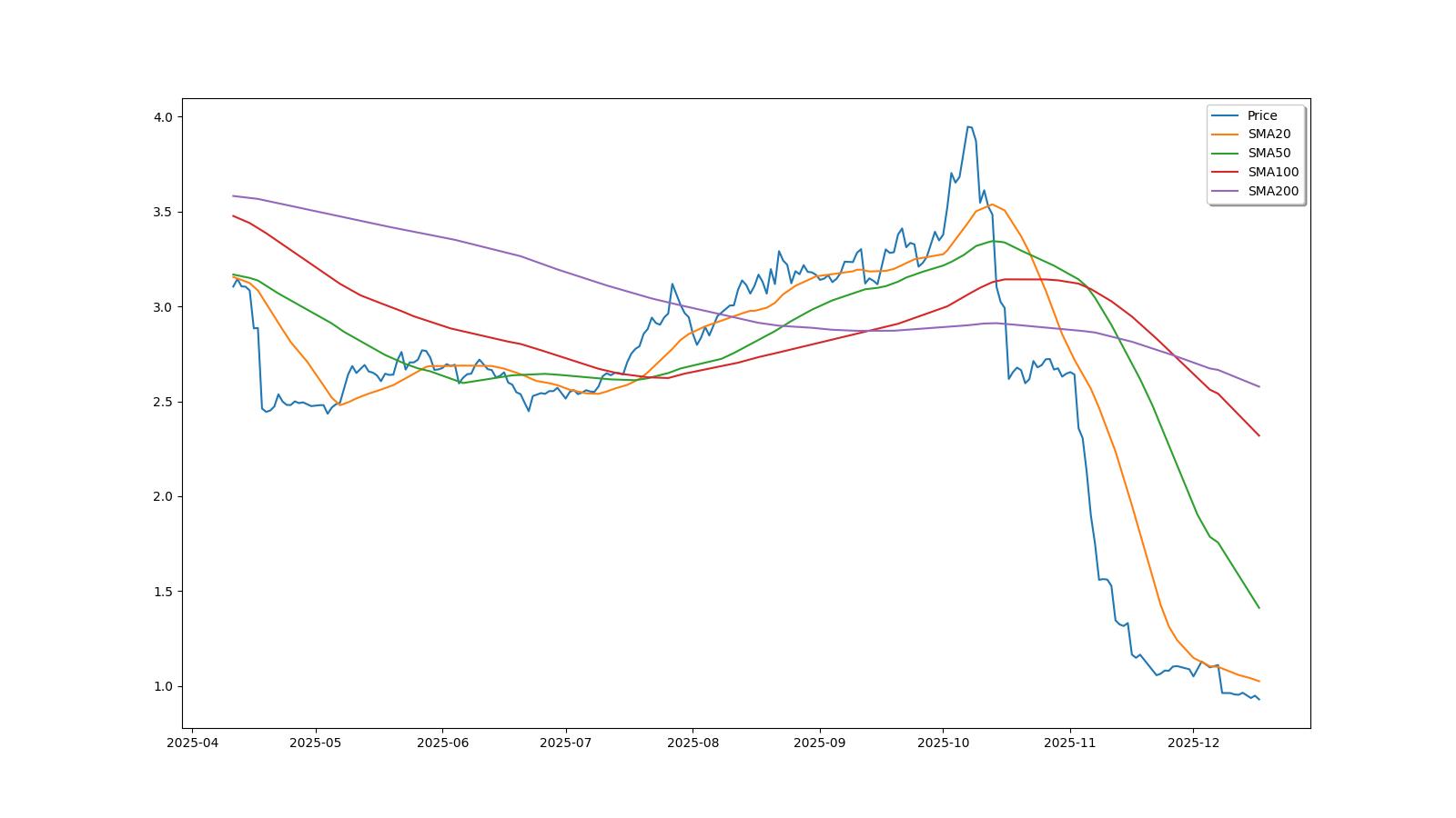 NewB.Farm Simple Moving Averages