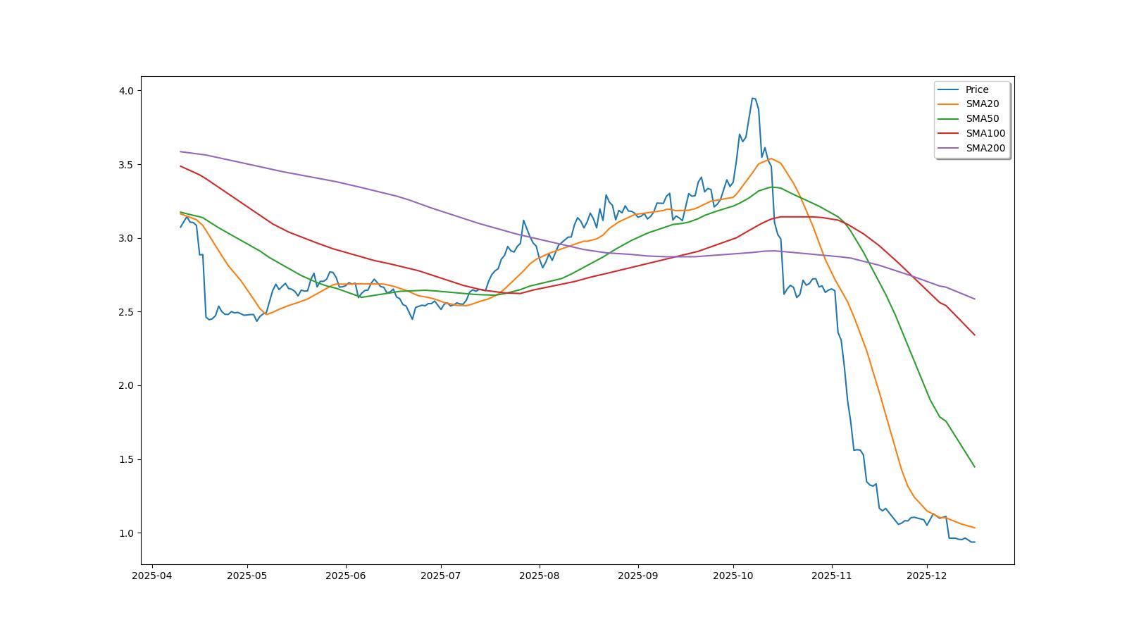 NewB.Farm Simple Moving Averages