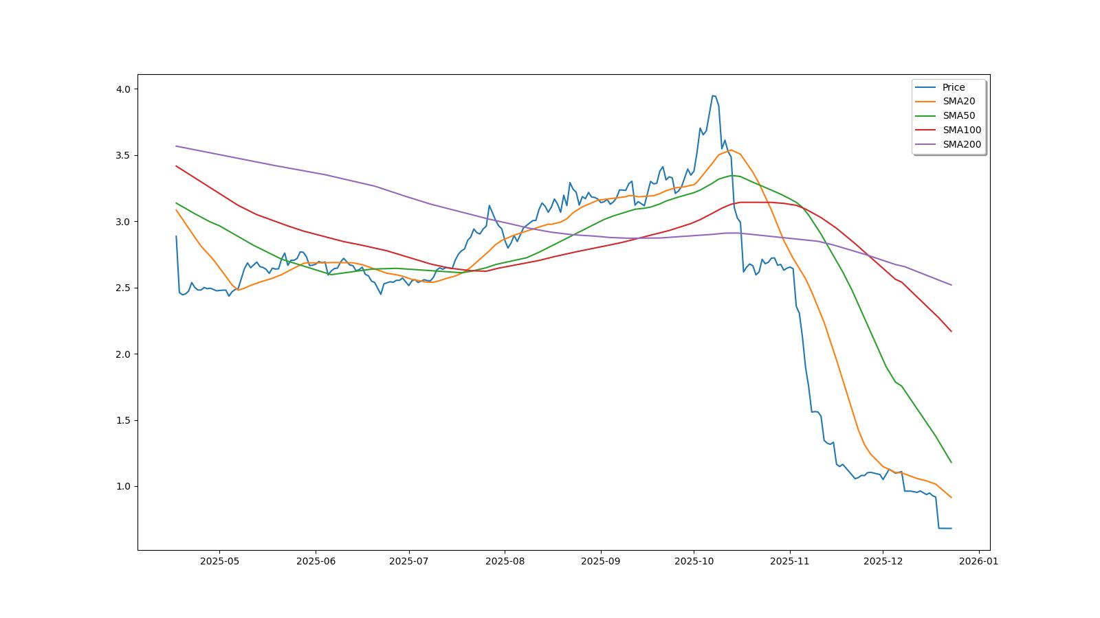 NewB.Farm Simple Moving Averages