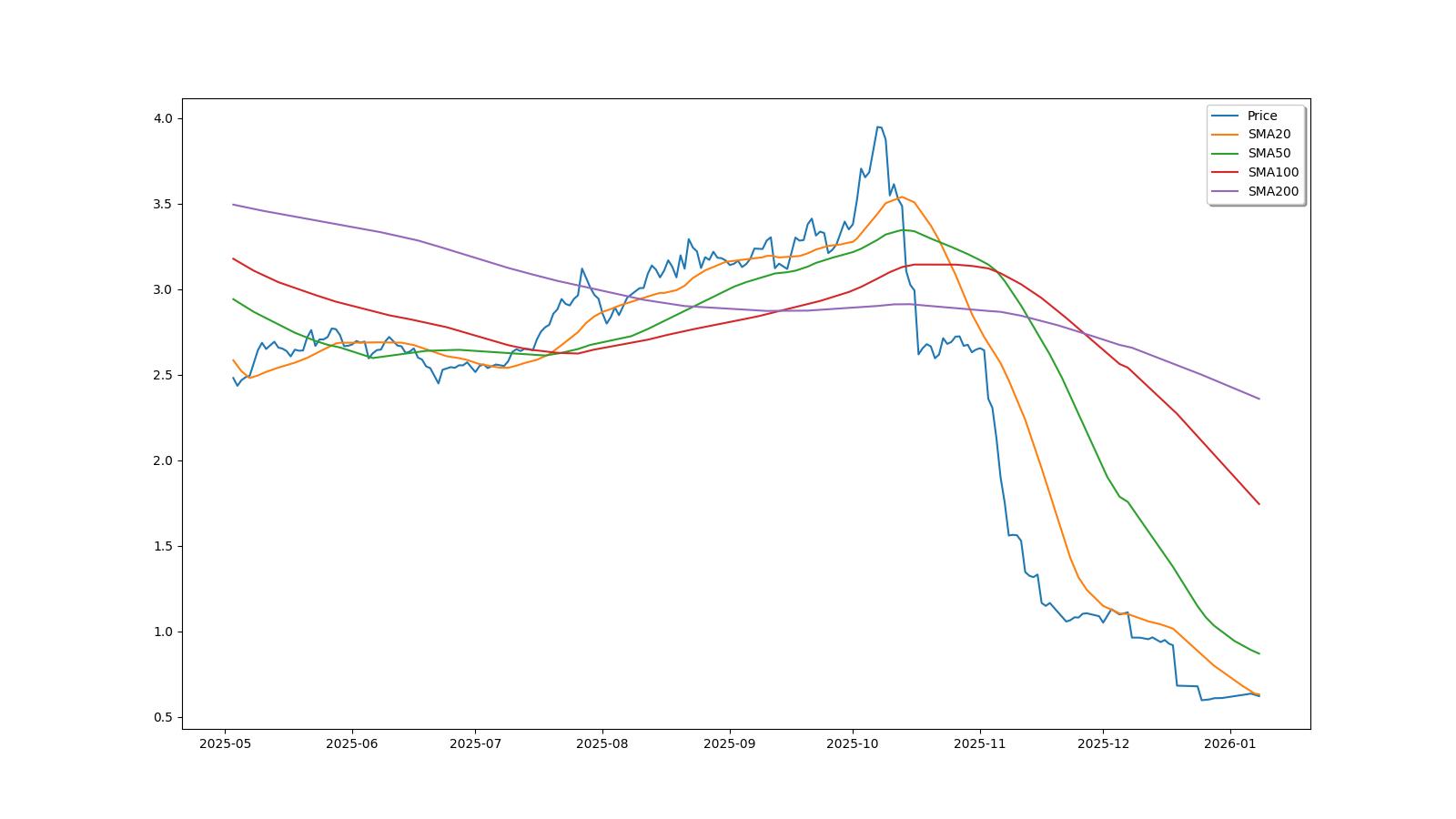 NewB.Farm Simple Moving Averages