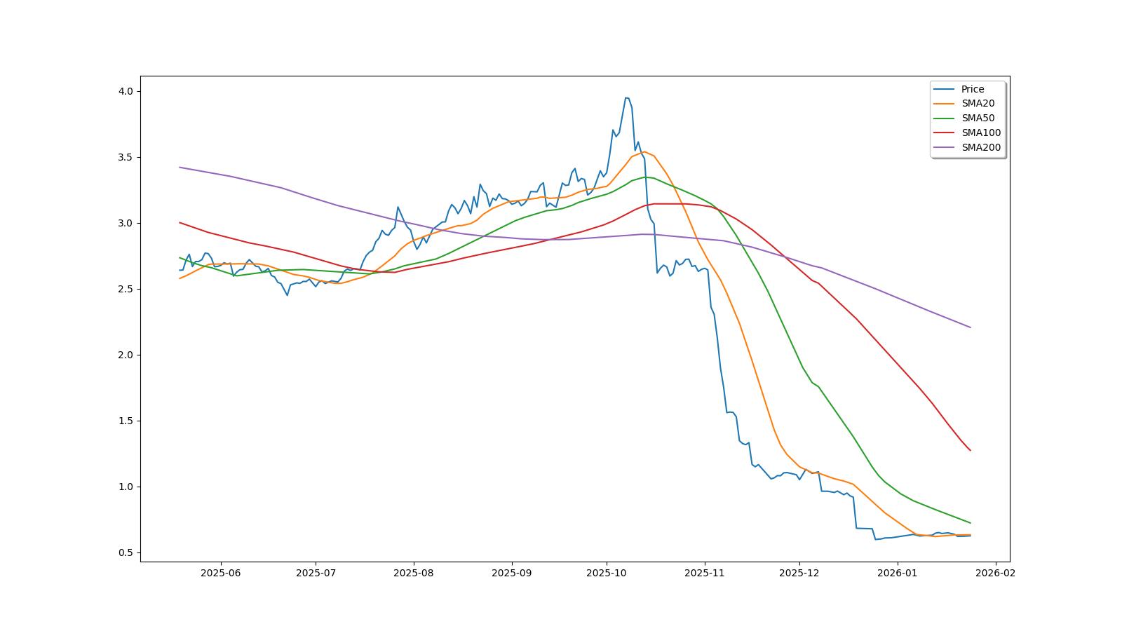 NewB.Farm Simple Moving Averages