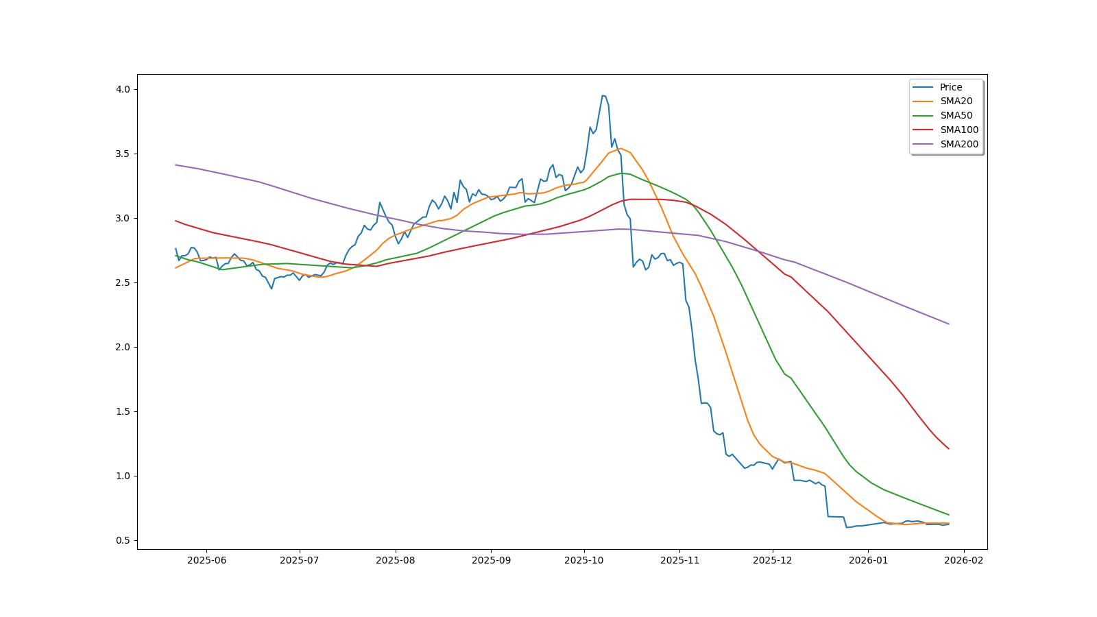 NewB.Farm Simple Moving Averages