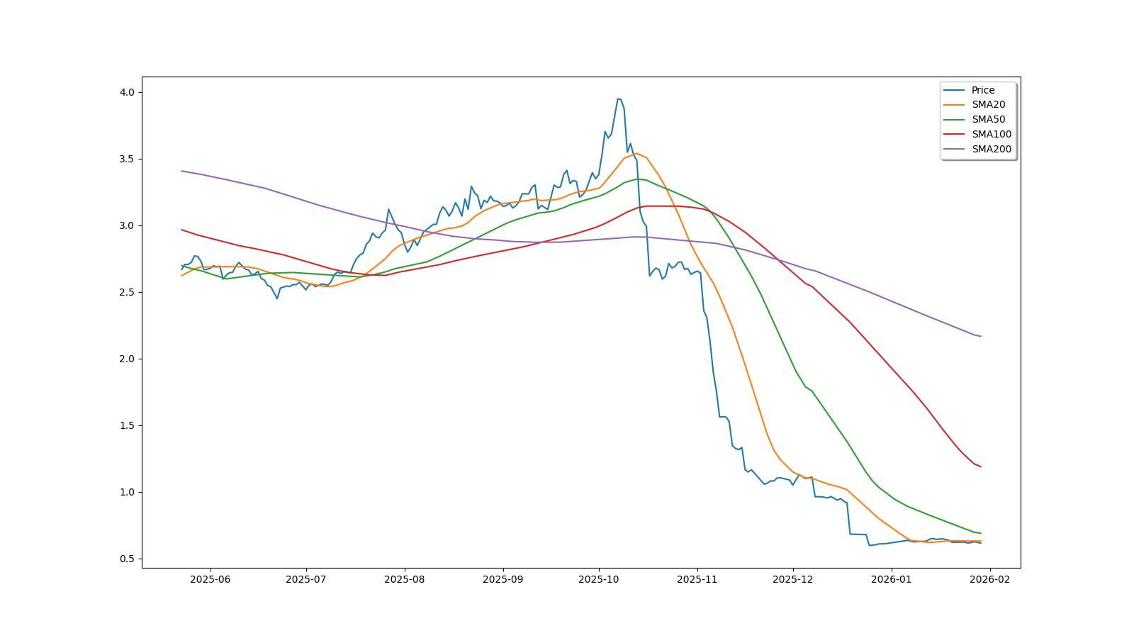 NewB.Farm Simple Moving Averages