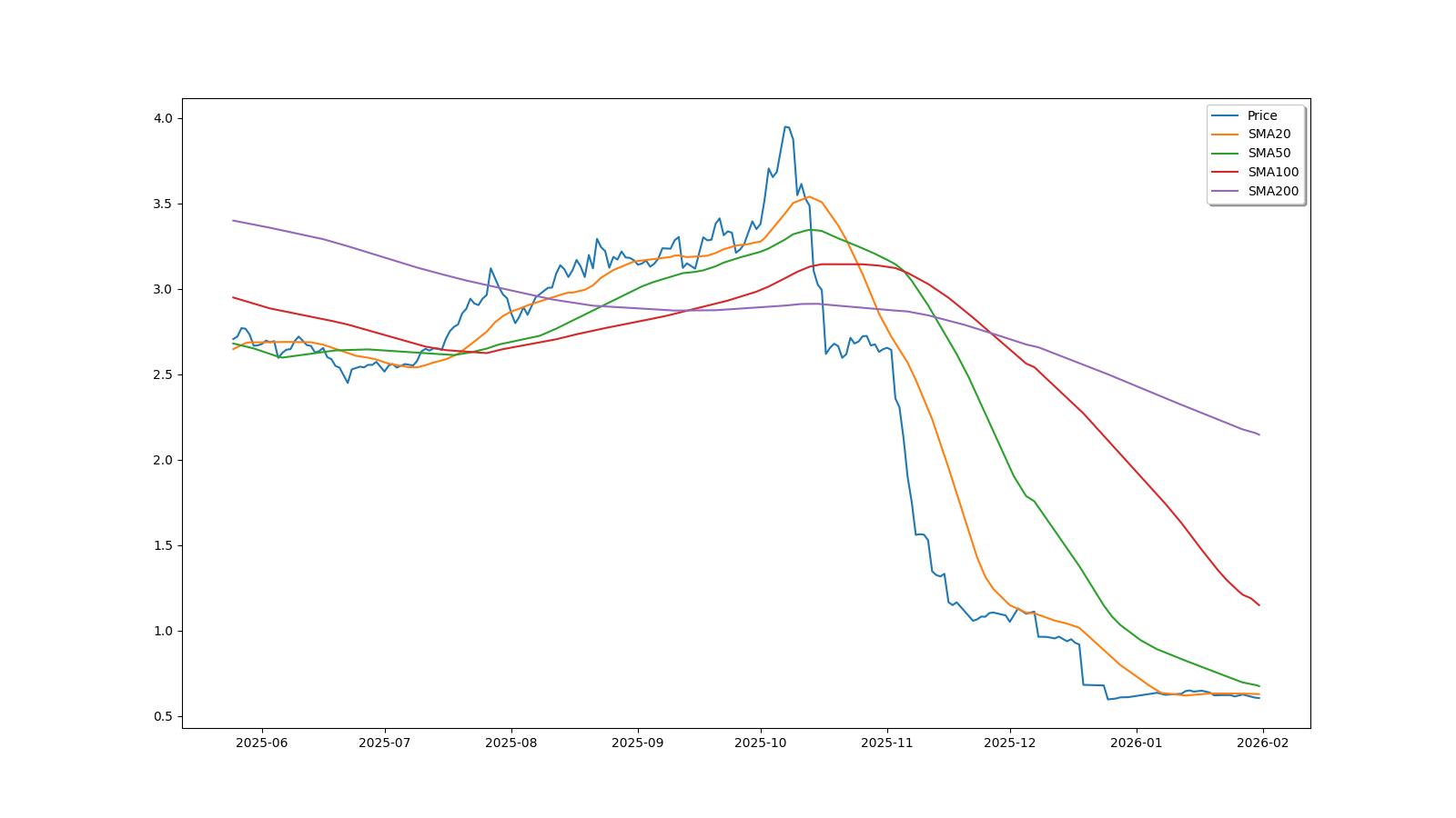 NewB.Farm Simple Moving Averages