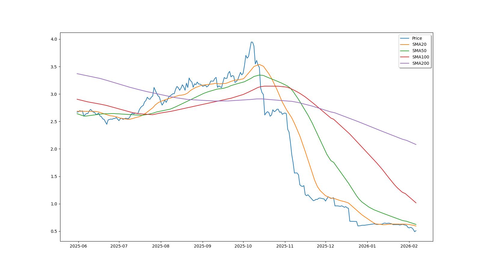 NewB.Farm Simple Moving Averages