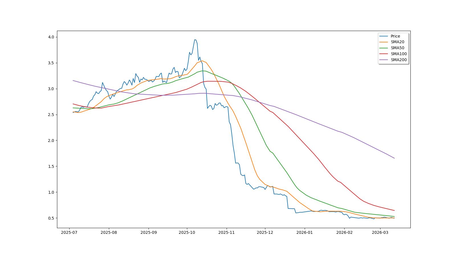 NewB.Farm Simple Moving Averages