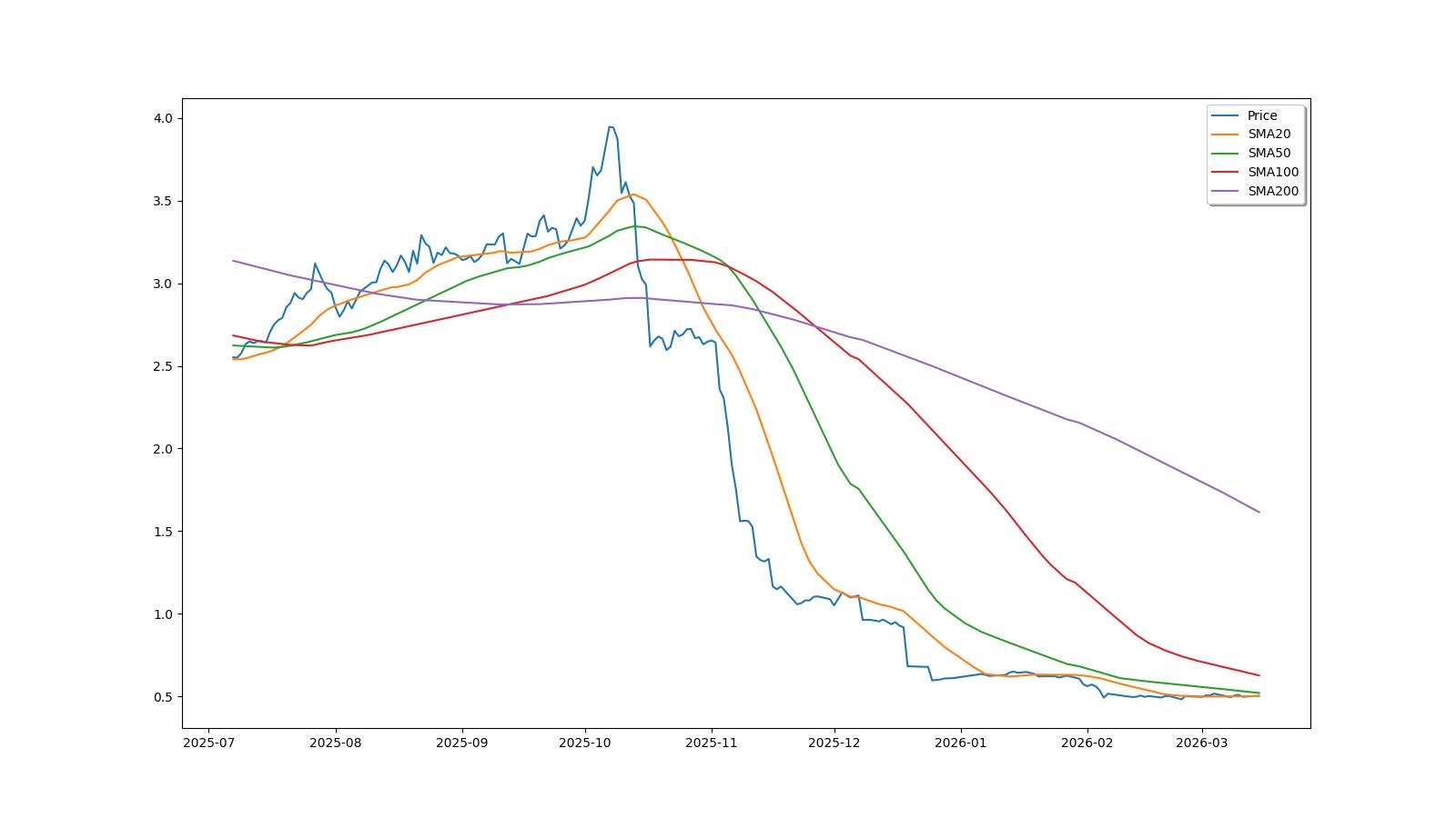 NewB.Farm Simple Moving Averages