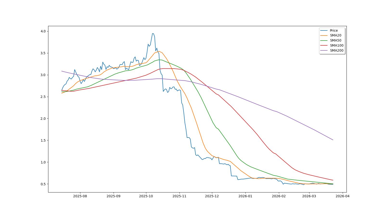 NewB.Farm Simple Moving Averages