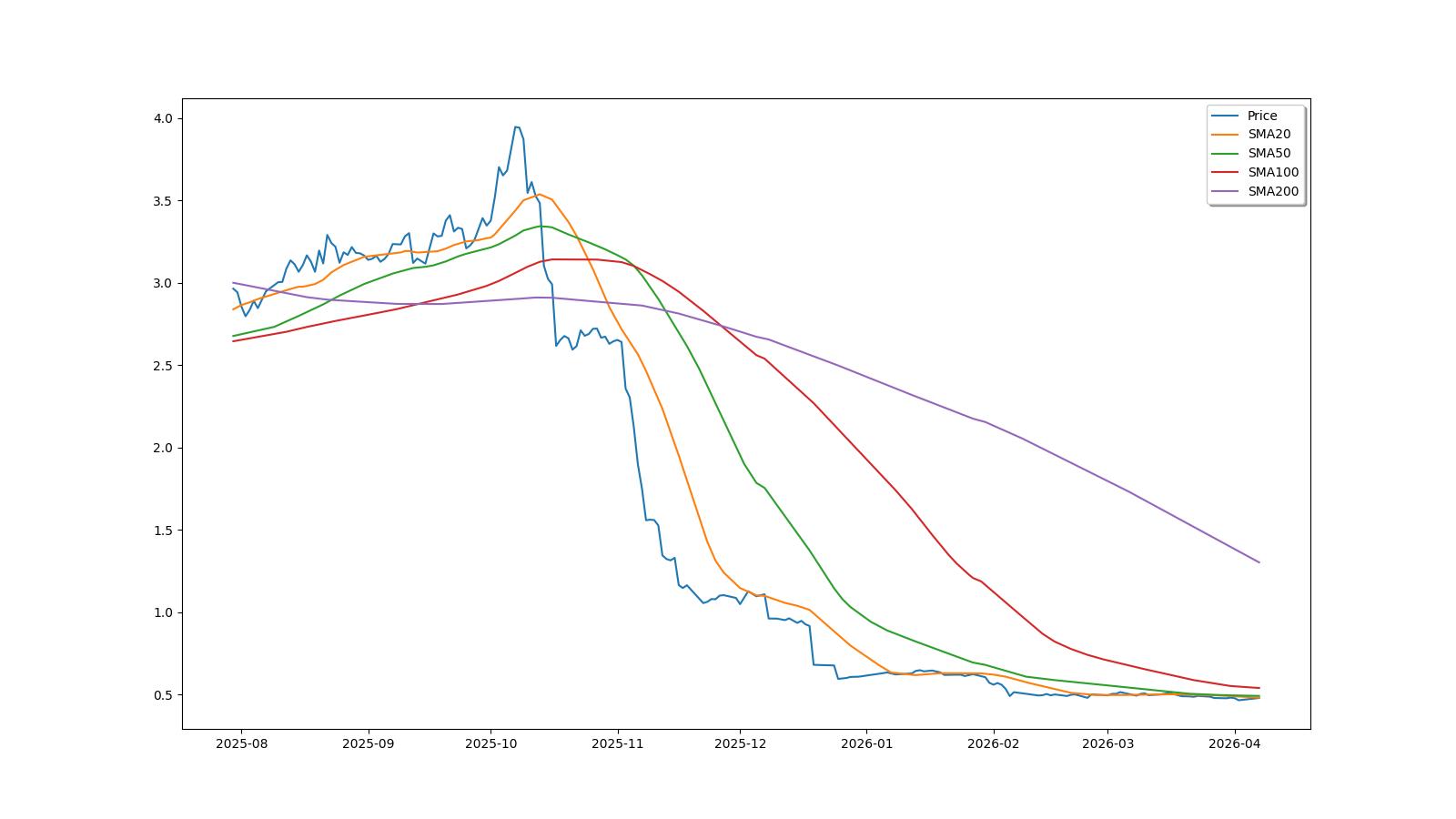 NewB.Farm Simple Moving Averages