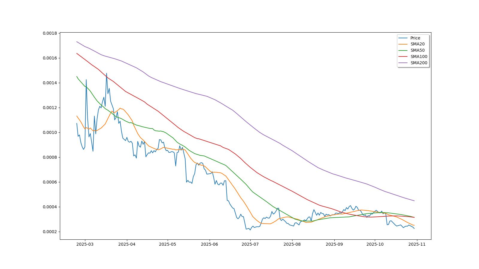 NEWM Simple Moving Averages