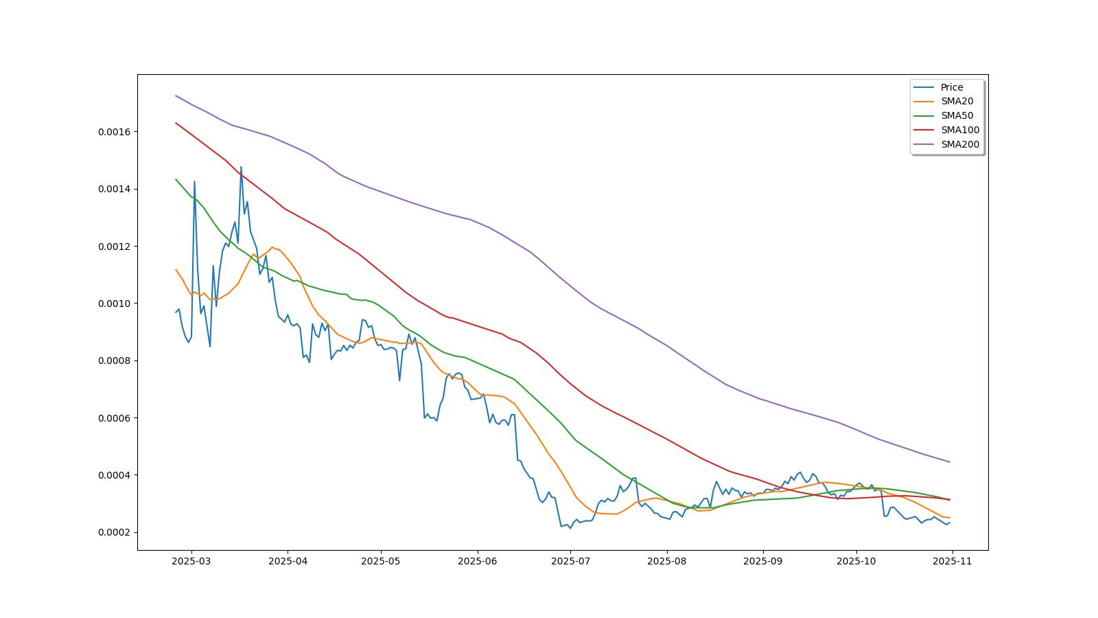 NEWM Simple Moving Averages