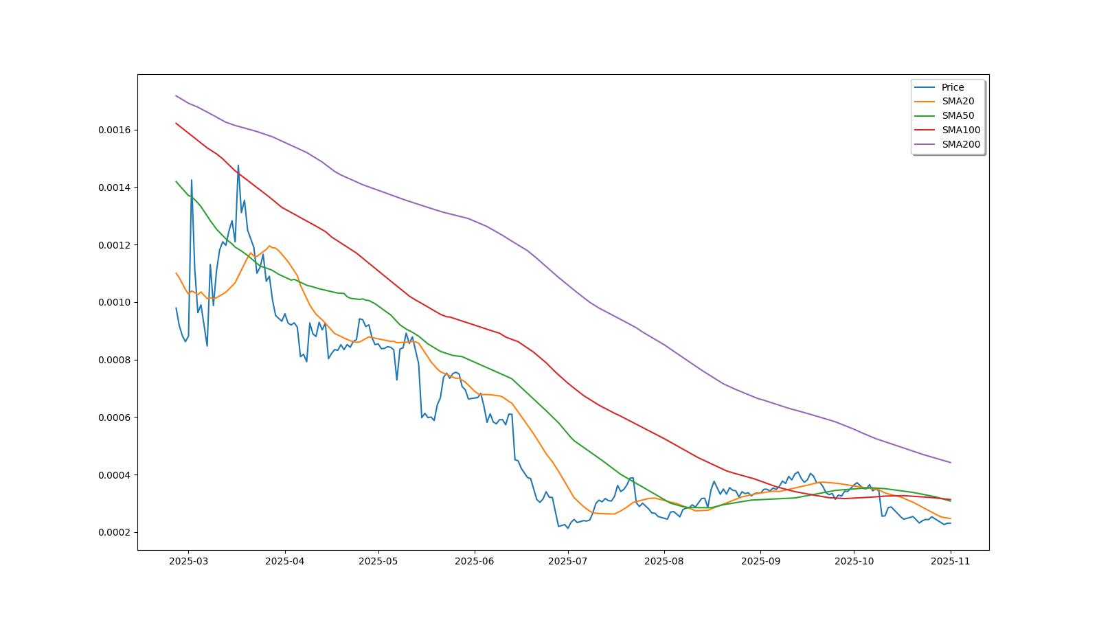 NEWM Simple Moving Averages