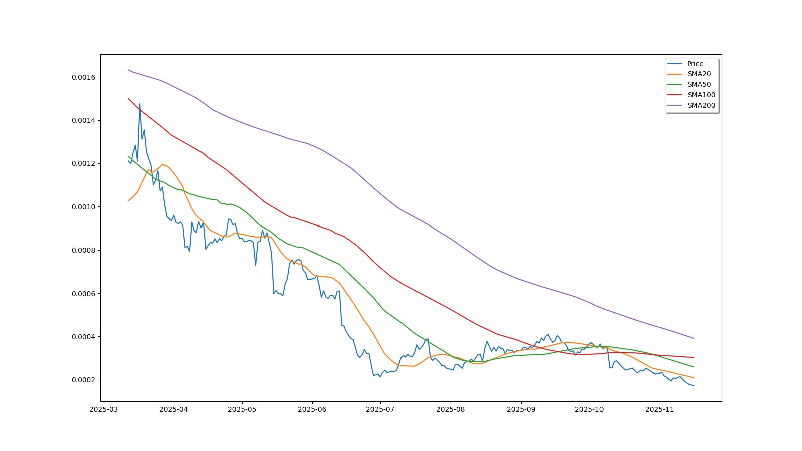 NEWM Simple Moving Averages