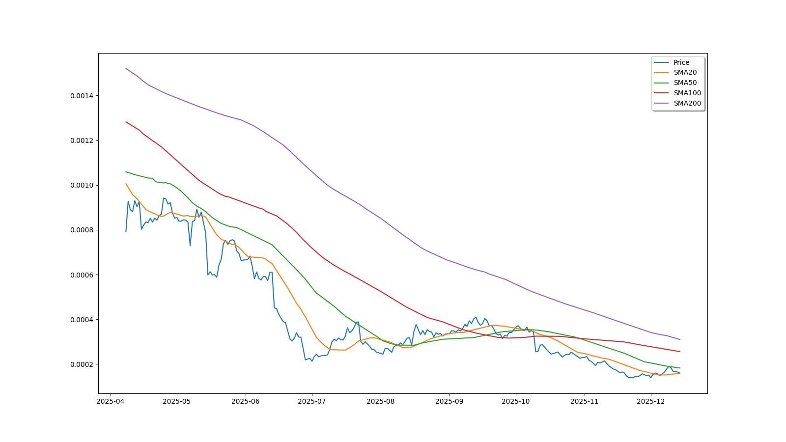 NEWM Simple Moving Averages