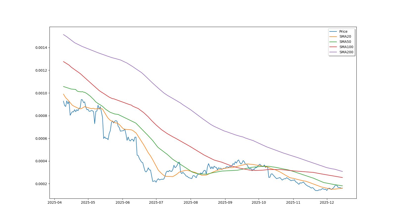 NEWM Simple Moving Averages