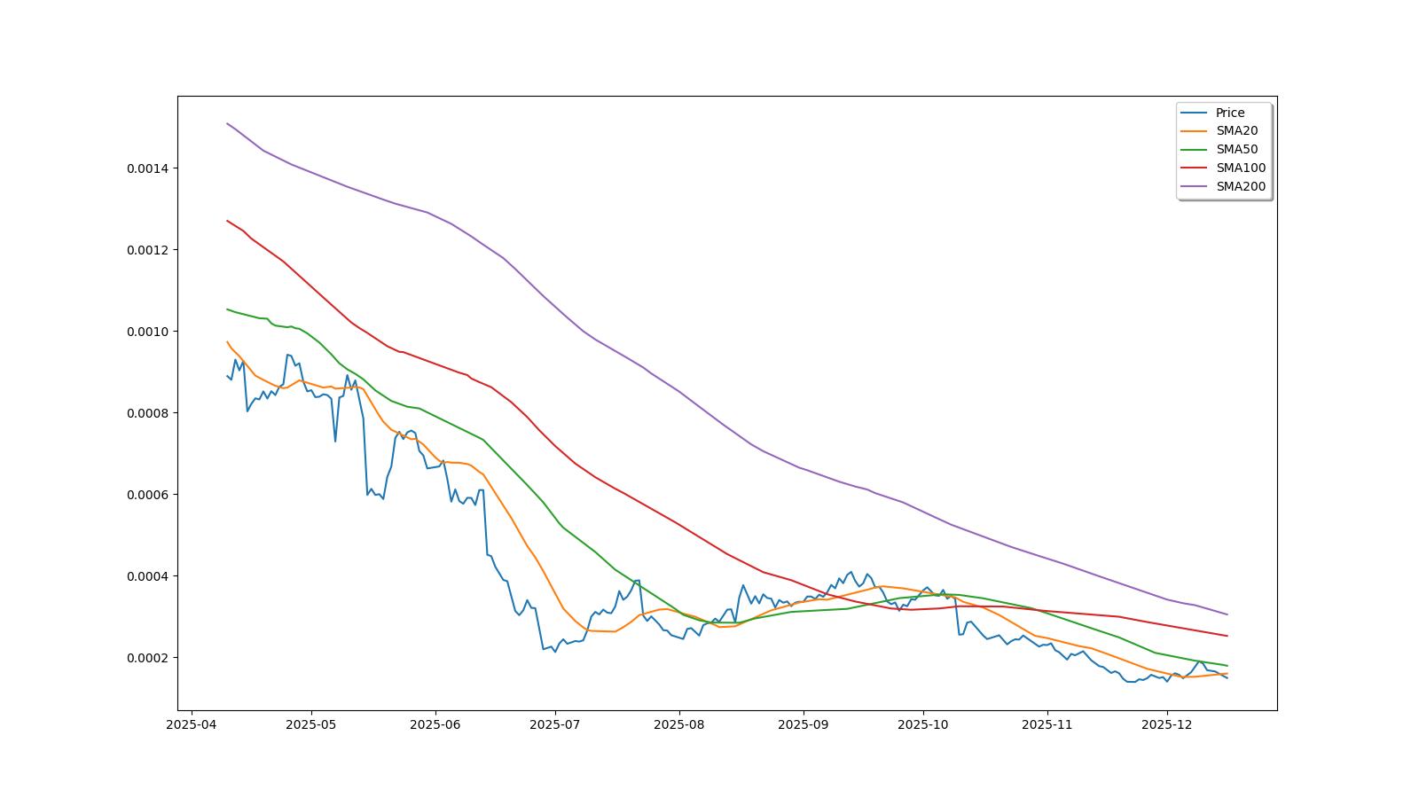 NEWM Simple Moving Averages