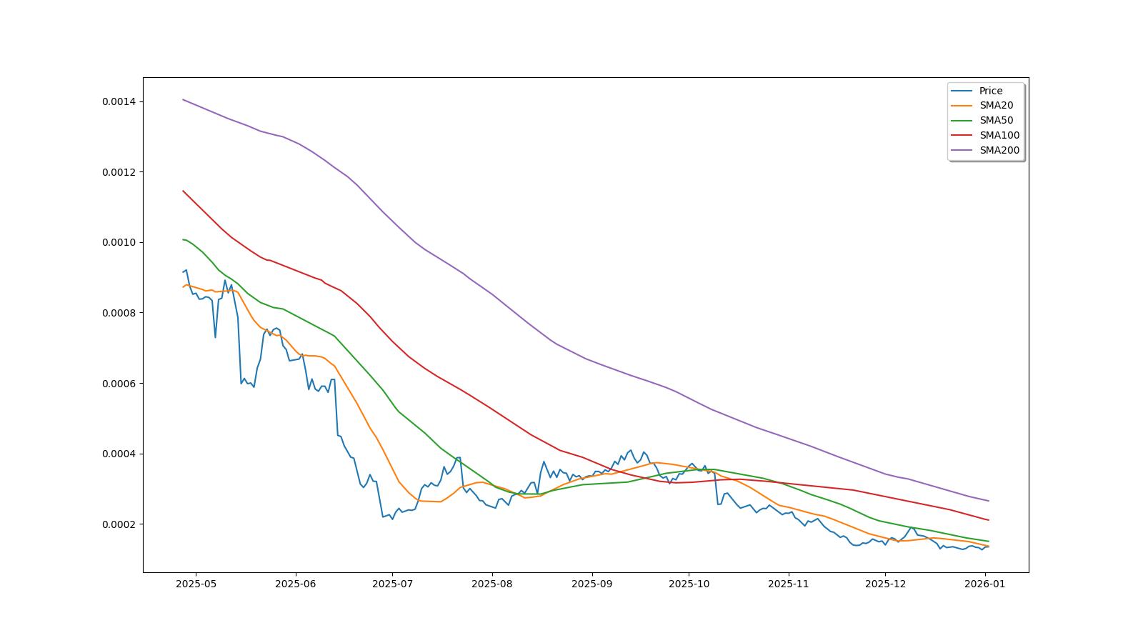 NEWM Simple Moving Averages