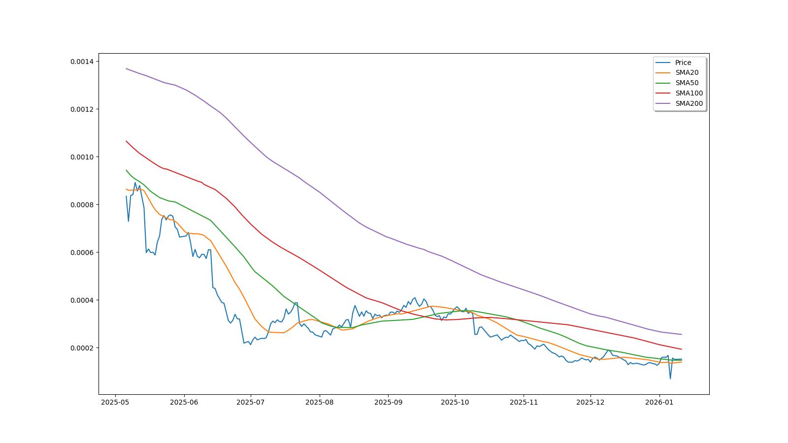 NEWM Simple Moving Averages