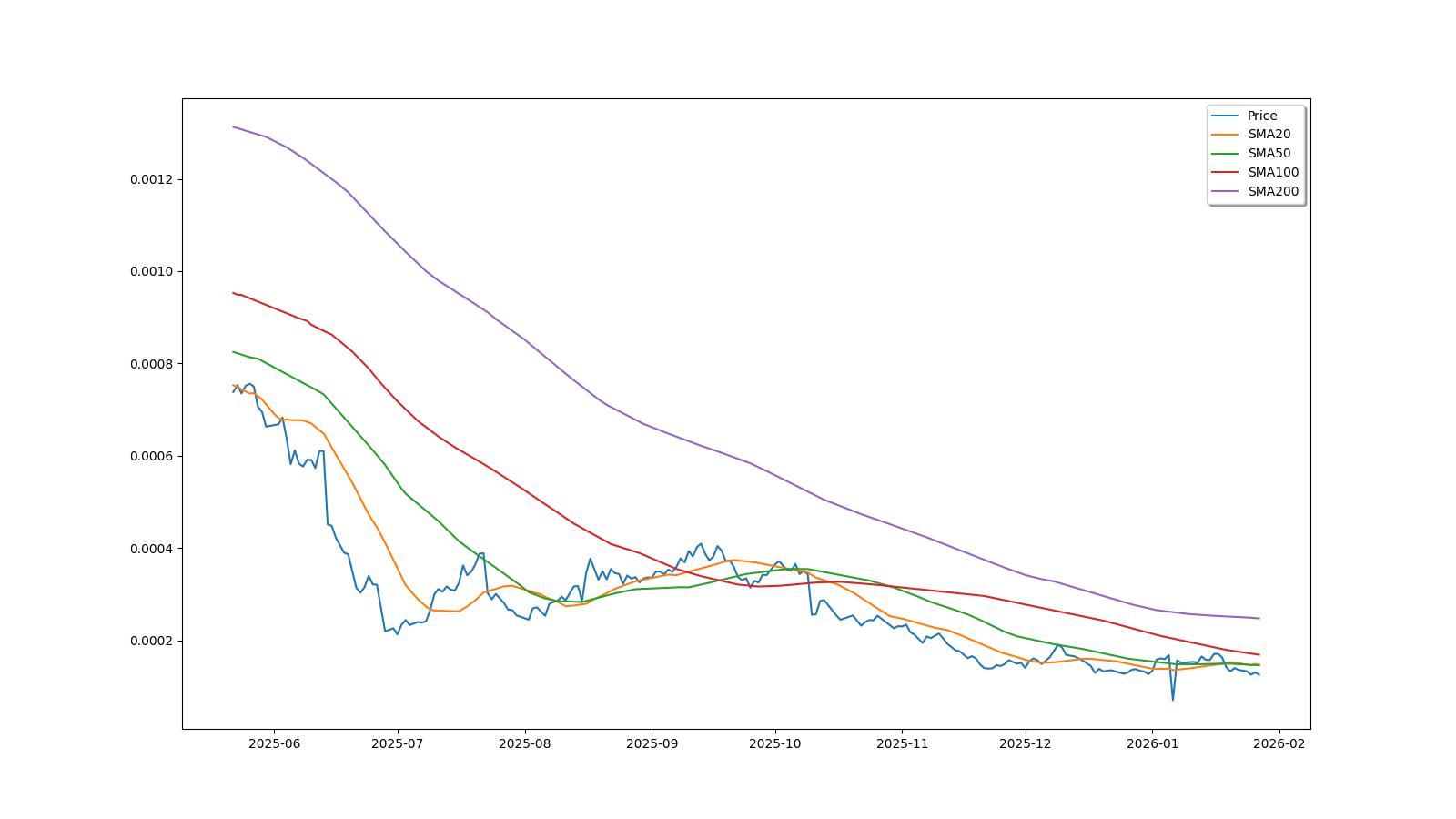 NEWM Simple Moving Averages