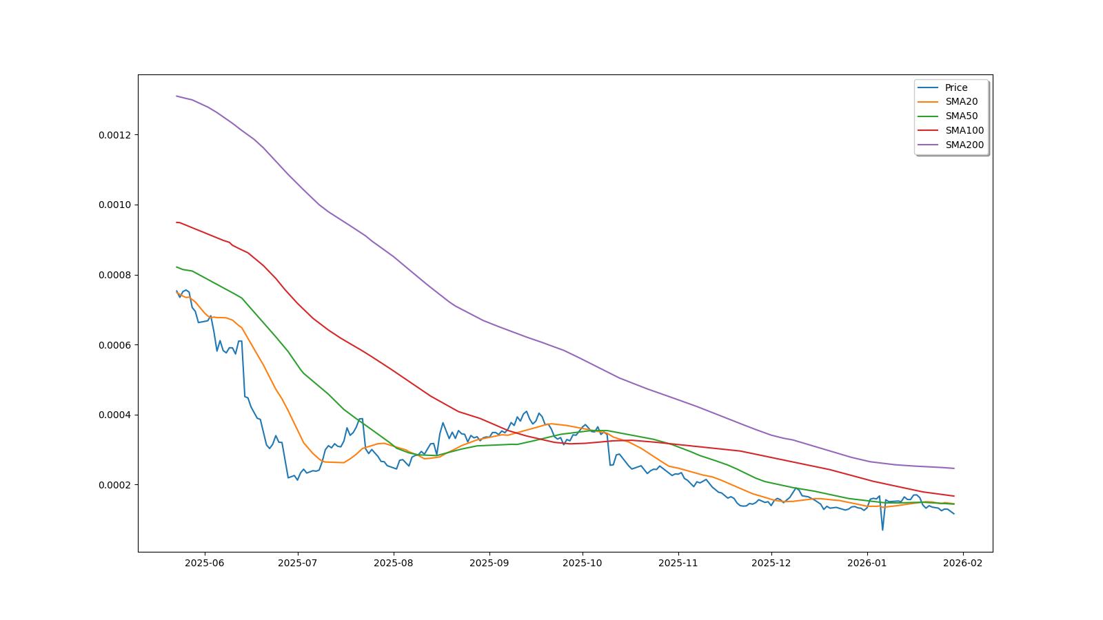 NEWM Simple Moving Averages