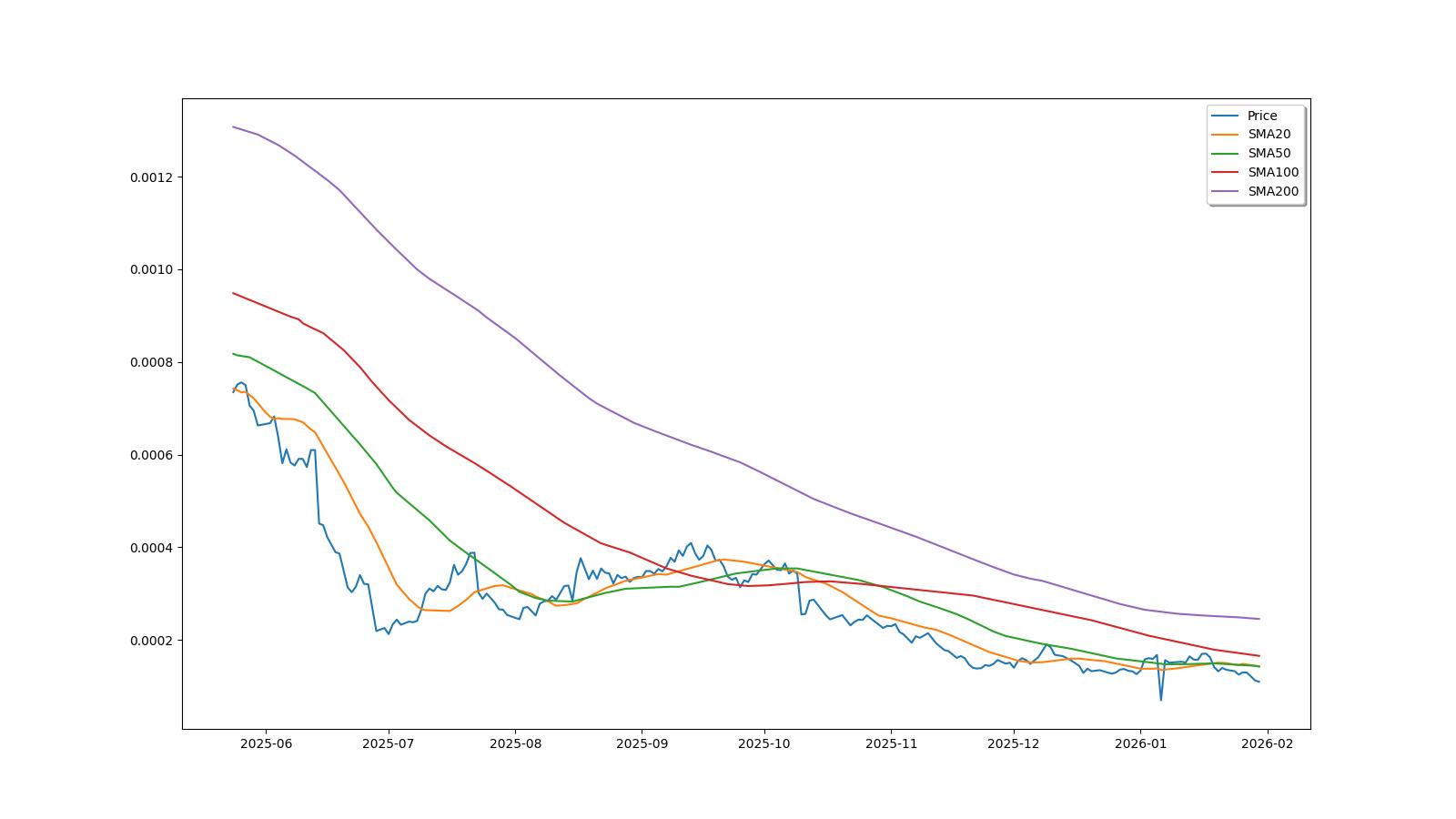 NEWM Simple Moving Averages