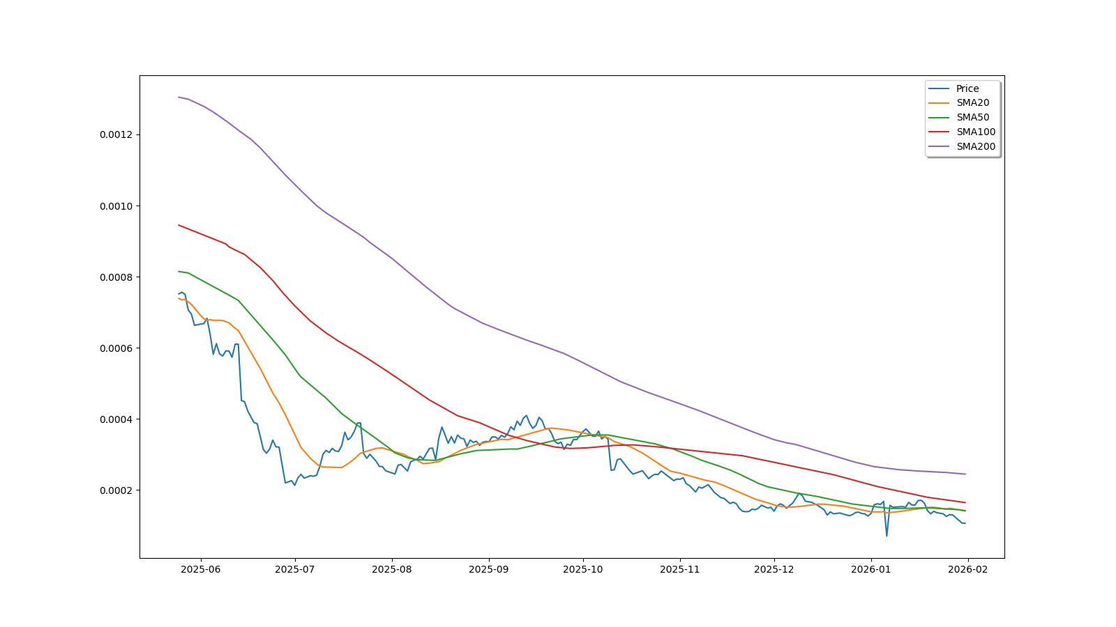 NEWM Simple Moving Averages