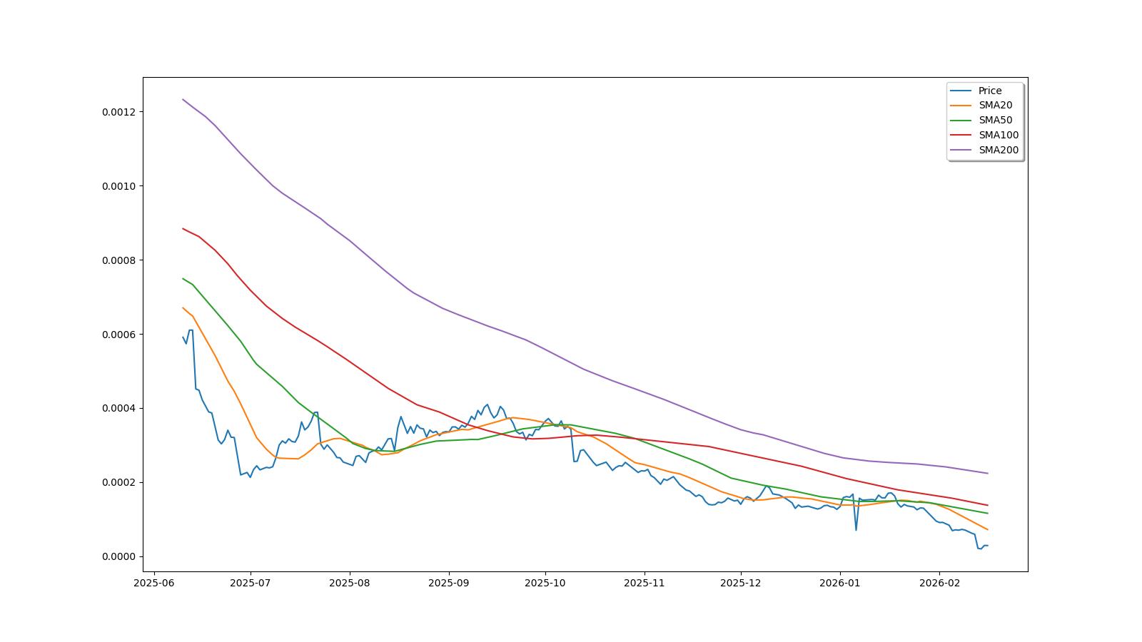 NEWM Simple Moving Averages