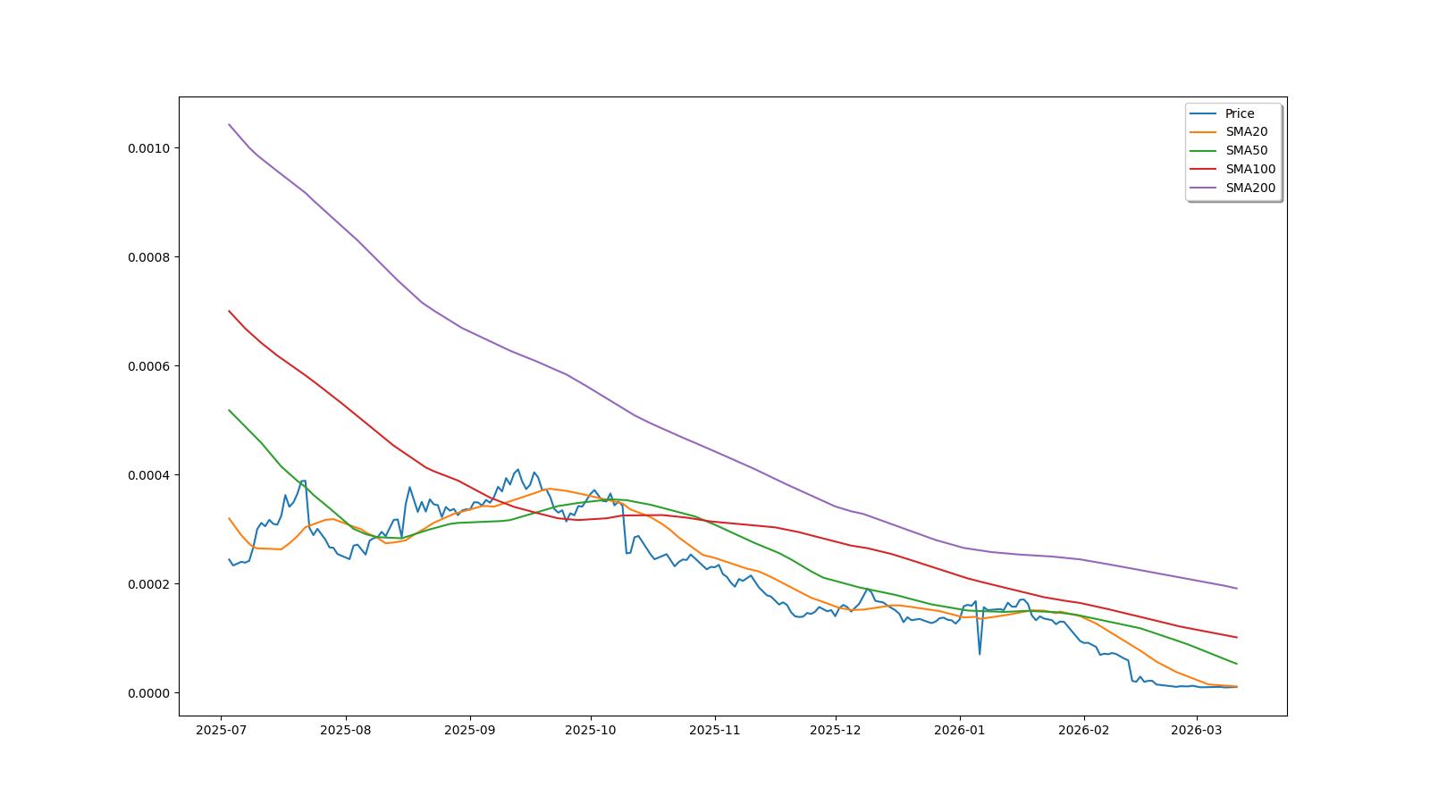 NEWM Simple Moving Averages