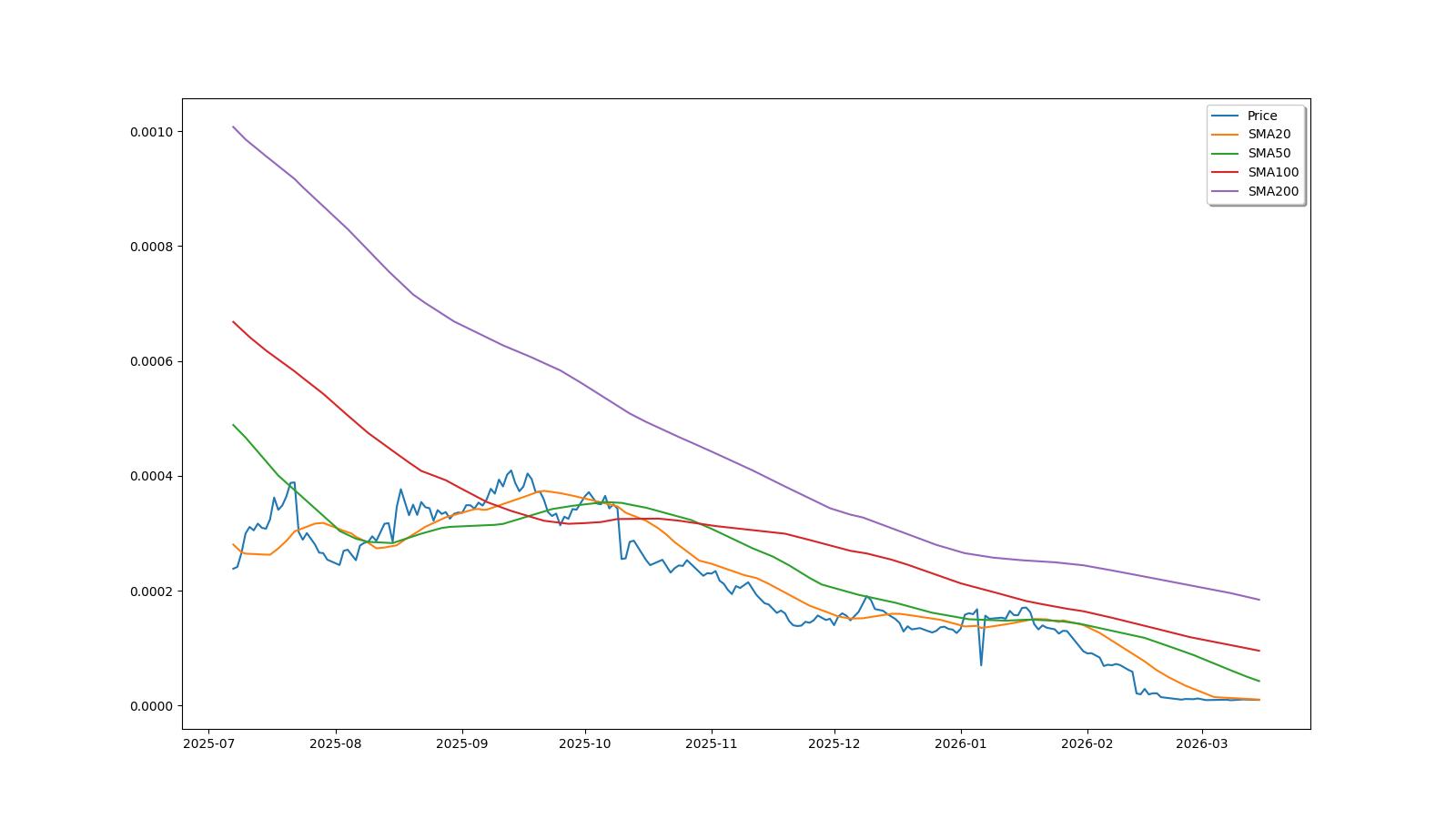 NEWM Simple Moving Averages