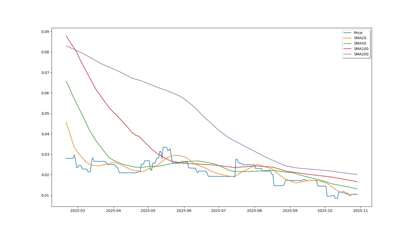 Newscrypto Coin Simple Moving Averages