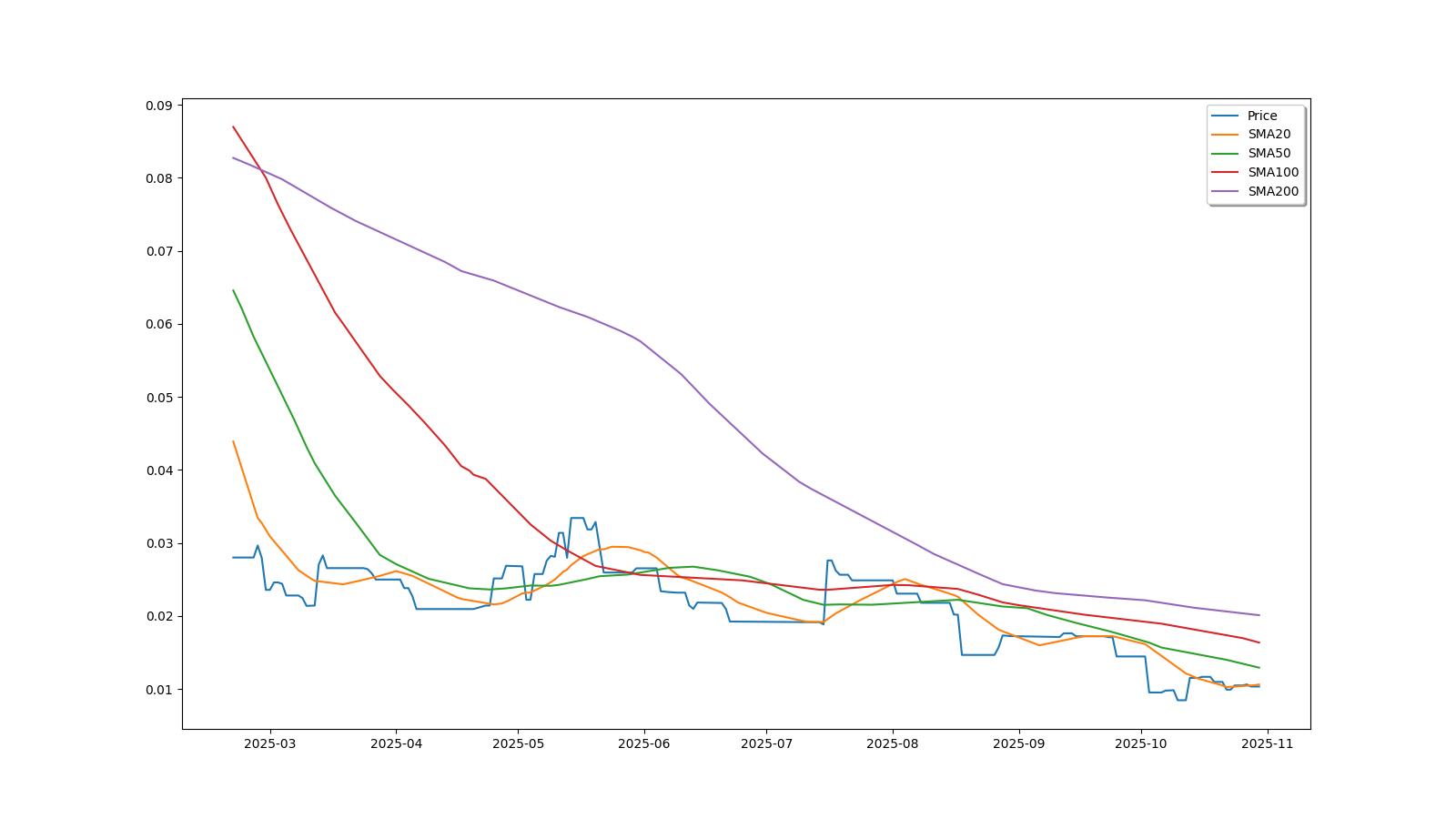 Newscrypto Coin Simple Moving Averages