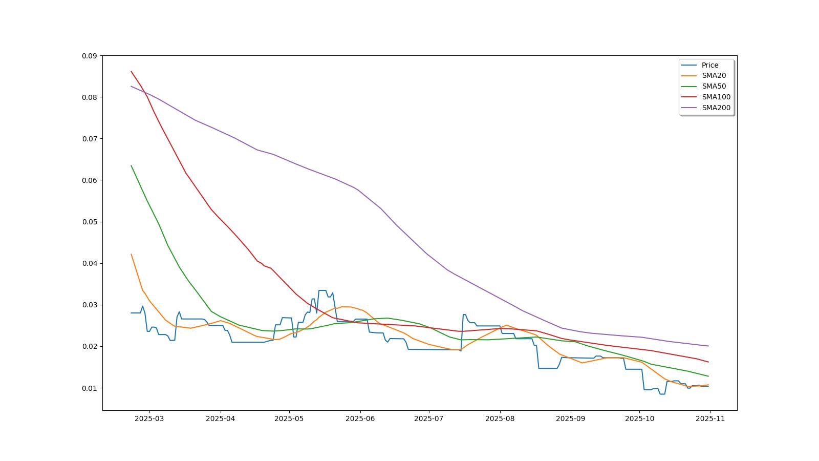 Newscrypto Coin Simple Moving Averages