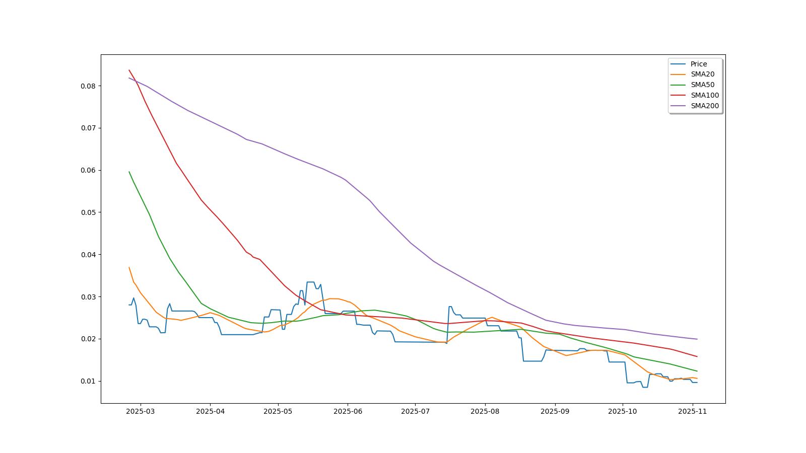 Newscrypto Coin Simple Moving Averages
