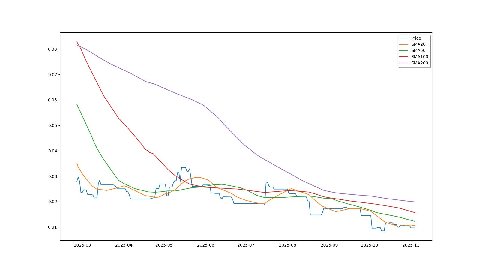 Newscrypto Coin Simple Moving Averages